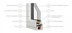 Elementy okna - jaka jest budowa okna PCV? - Filplast na pokolenia